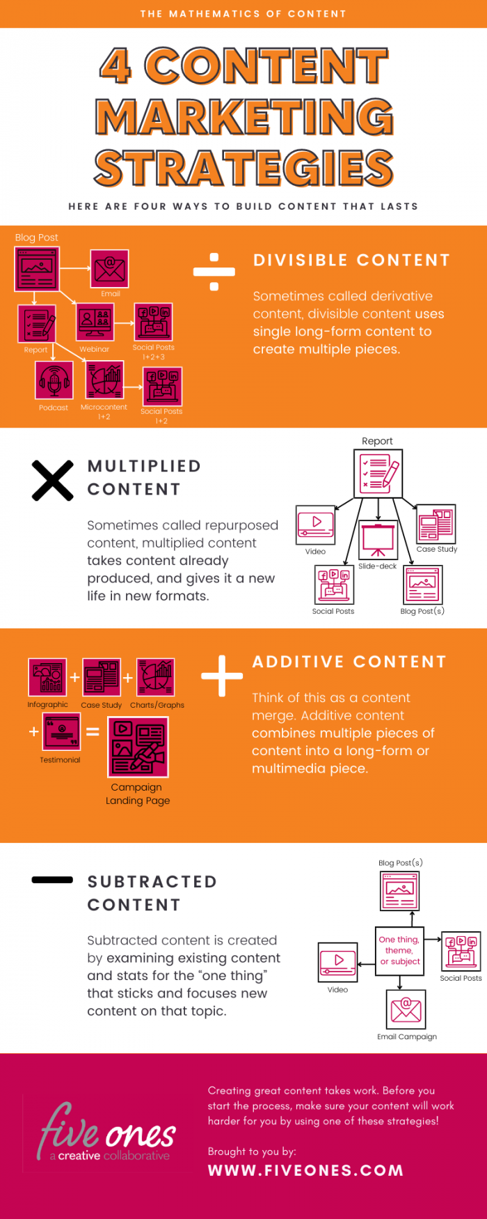 Content Marketing Strategy "Math": Divisible, Additive, Multiplied, And ...