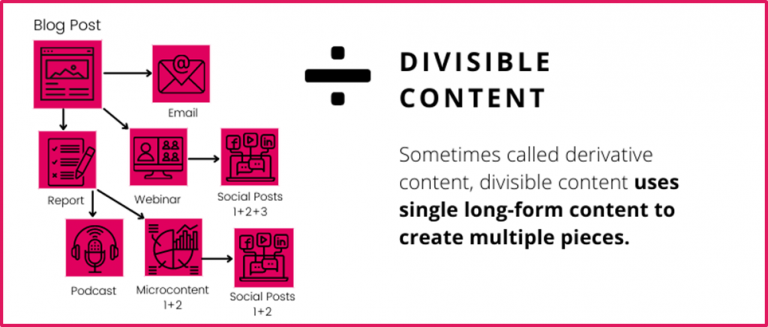 Content Marketing Strategy "Math": Divisible, Additive, Multiplied, And ...